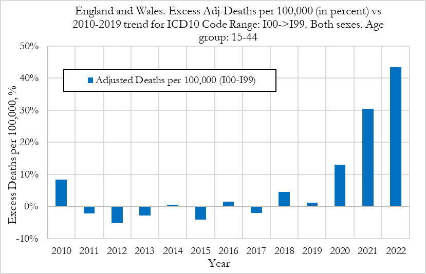 Humanity Project - UK Cause of Death Project - Cardiovascular deaths 15-44