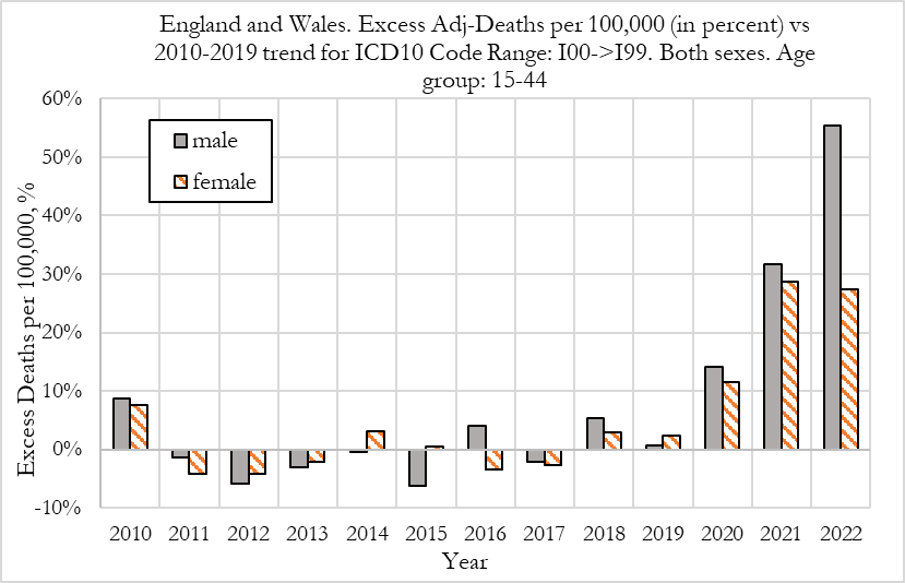 Humanity Project - UK Cause of Death Project - Cardiovascular deaths 15-44